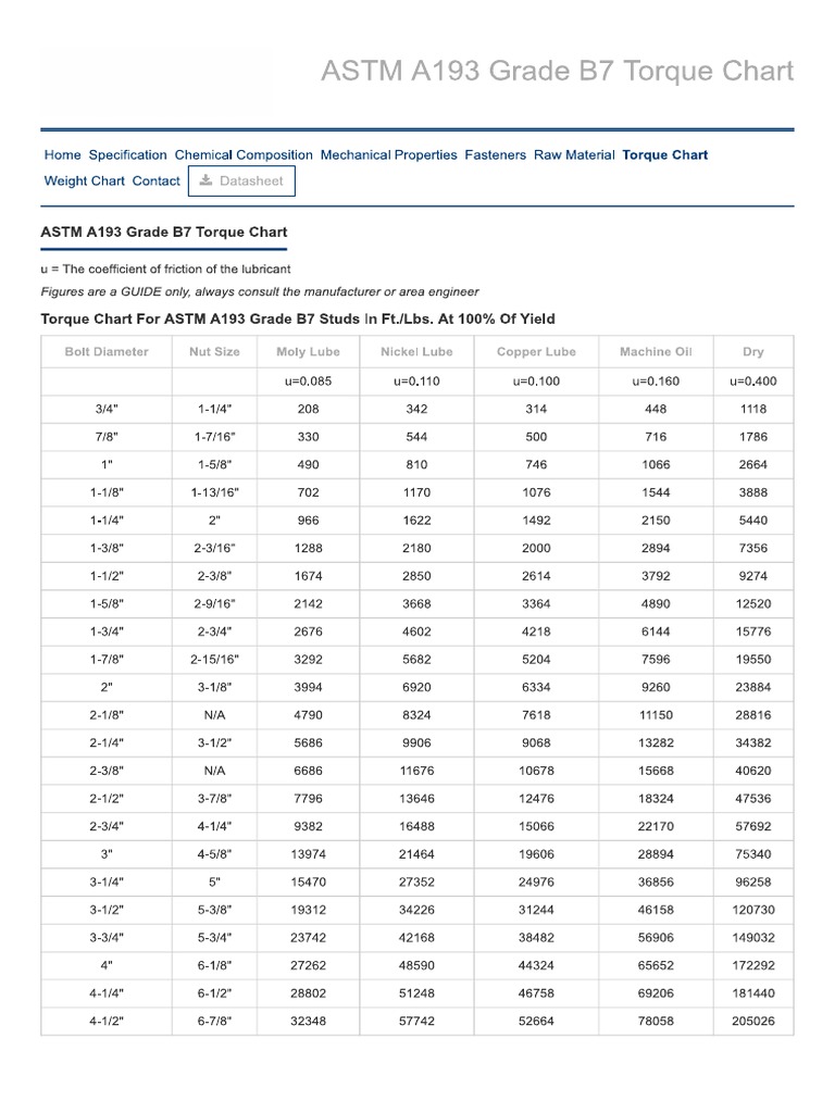 ASTM A193 Grade B7 Torque Chart - Boltport Fasteners | PDF