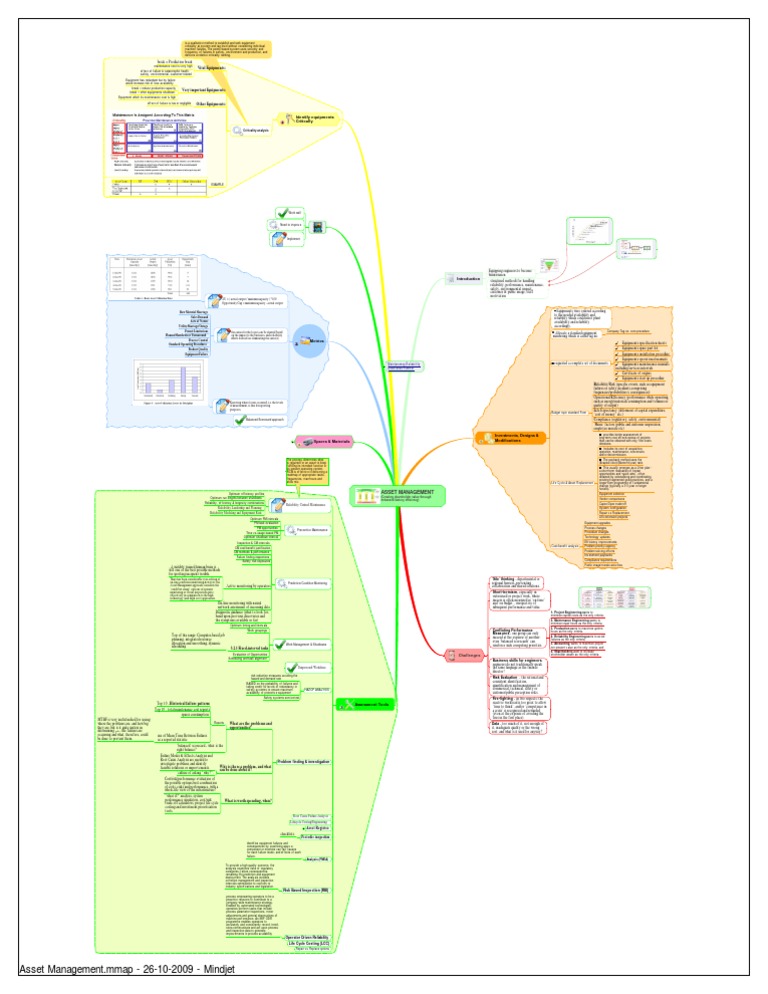Asset Management - MindMAP | PDF | Reliability Engineering | Risk