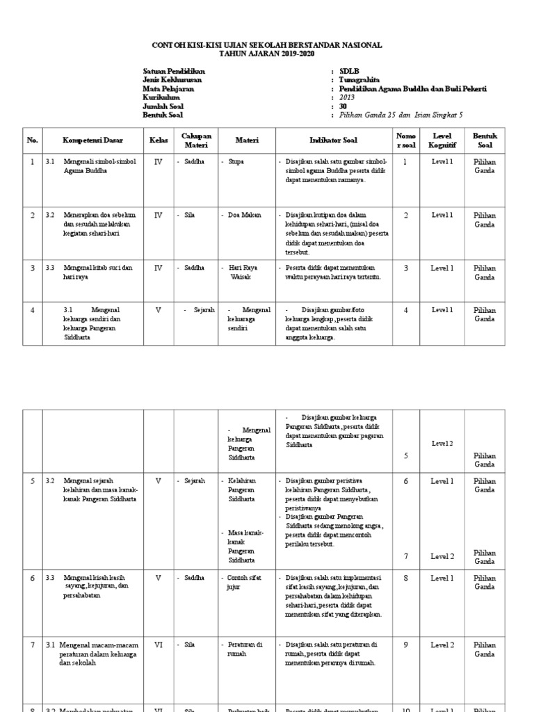 Kisi - Soal - USBN - 2019-2020 - Agama Budha - SDLB - Tunagrahita | PDF
