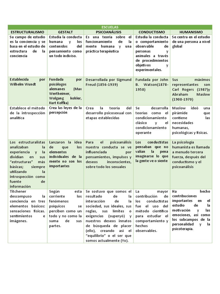 Cuadro Comparativo-Escuelas Psicológicas | PDF | Sicología | Psicoanálisis