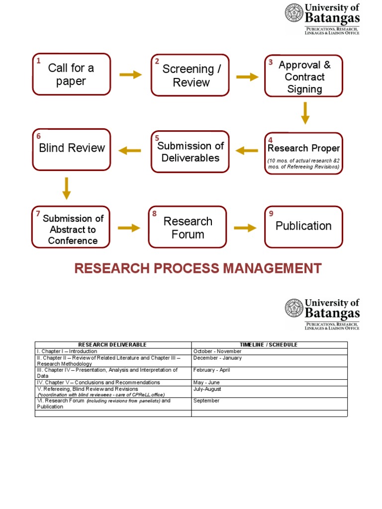 Research Process Management Timeline | PDF