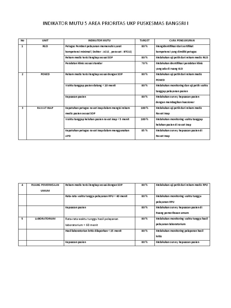 Indikator Mutu 5 Area Prioritas Ukp | PDF
