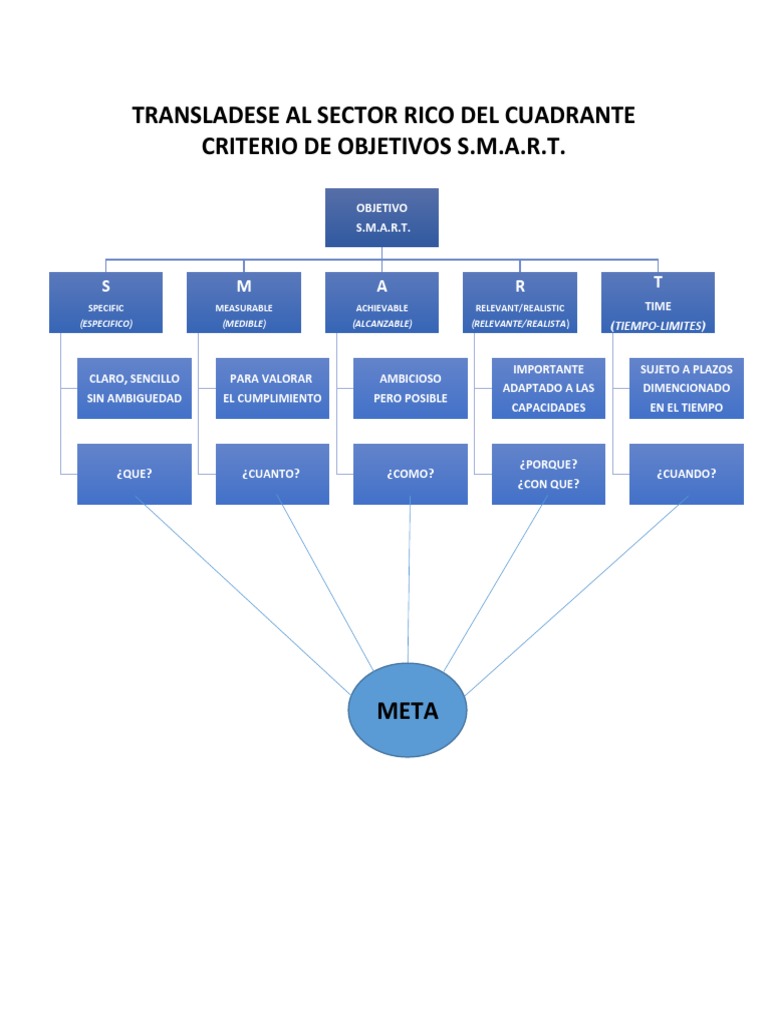 Criterios de Objetivos Smart N1 | PDF | Planificación | Cognición