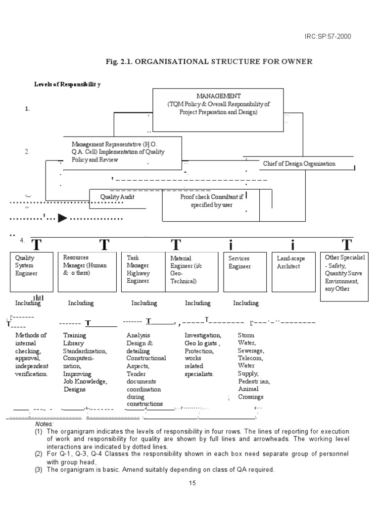 Checklists For Road Construction | Download Free PDF | Concrete ...
