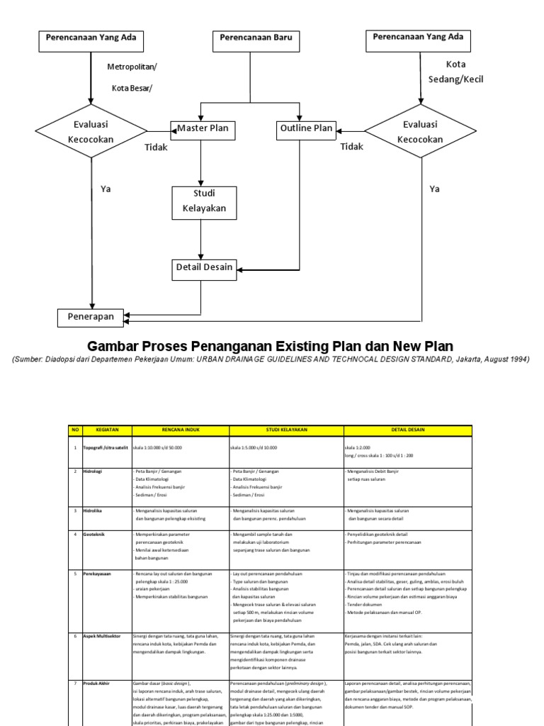Master Plan Drainase - PPLP2011 | PDF