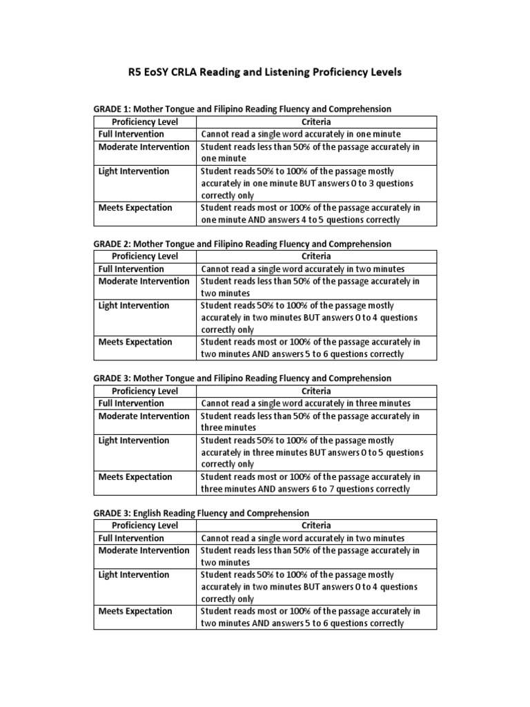 EoSY CRLA Proficiency Levels | PDF | Reading Comprehension | Fluency