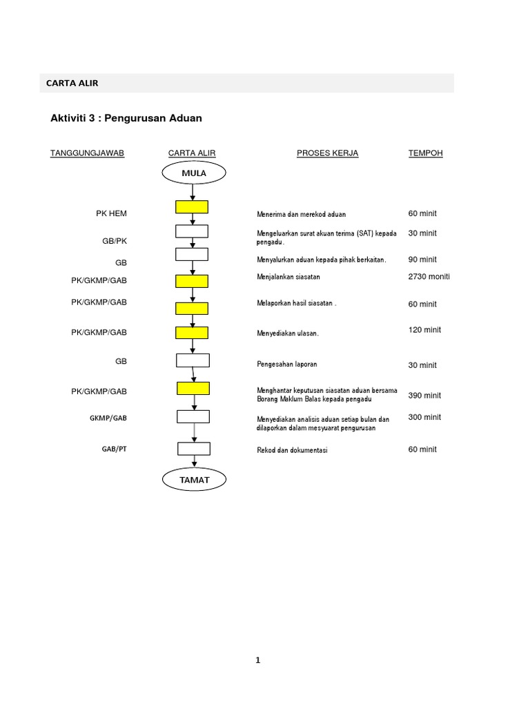 Carta Alir Pengurusan Aduan | PDF