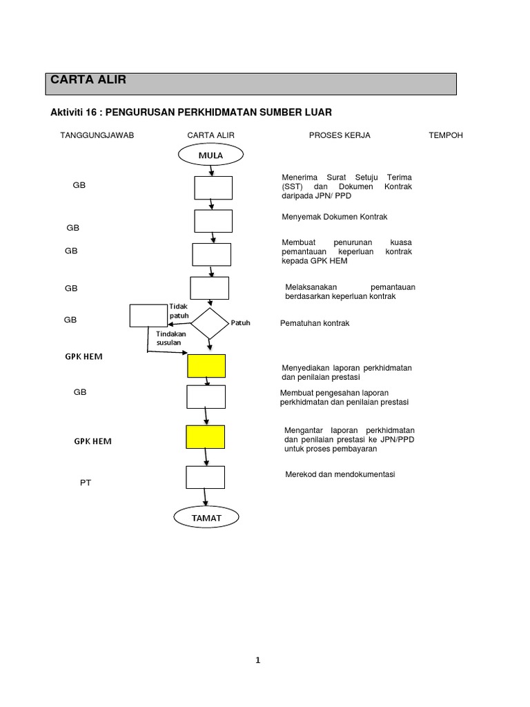 Carta Alir Urus Perkhidmatan Luar | PDF