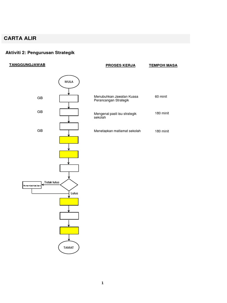 Carta Alir Pengurusan Strategik | PDF