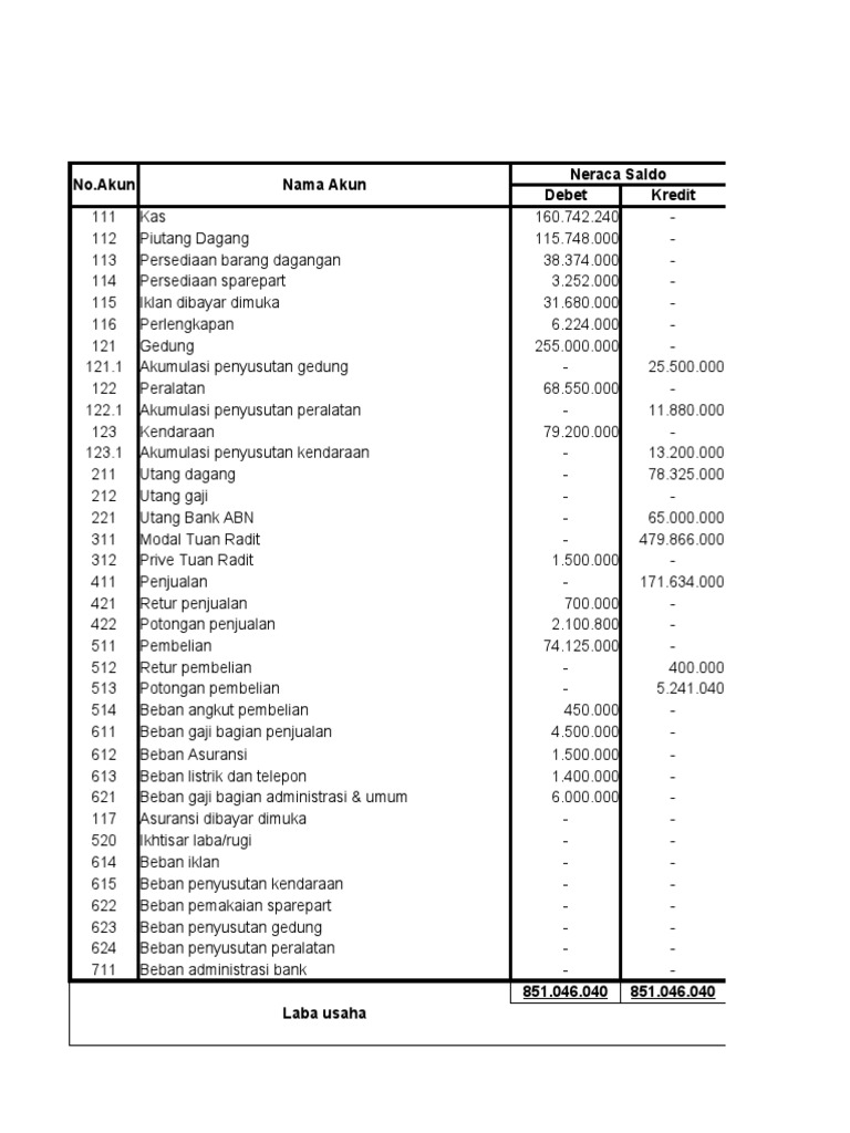 PD Muda Neraca Lajur Worksheet Per Januari 2017 No - Akun Nama Akun Neraca Saldo Debet Kredit ...