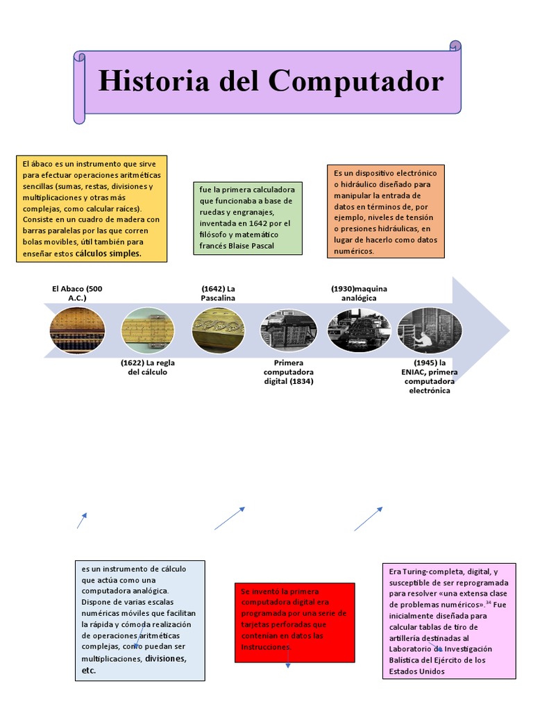 Historia Del Computador | PDF | Microprocesador | Circuito integrado