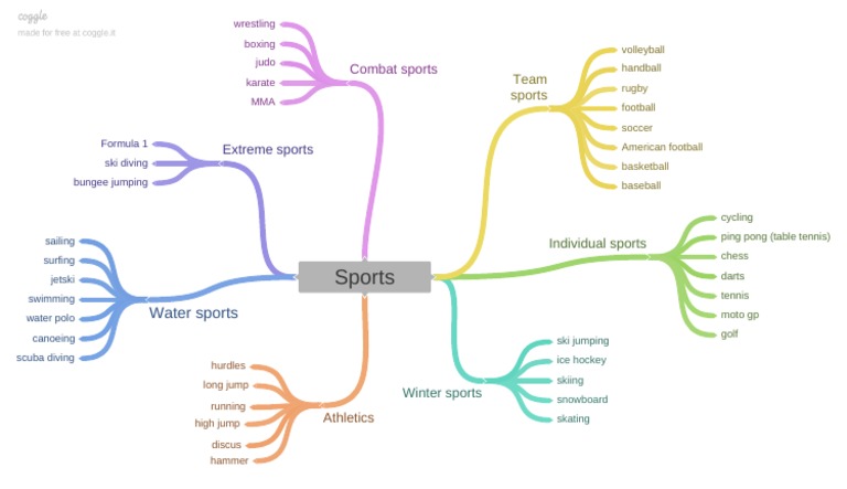 Sports Mindmap | PDF | Sports | Individual Sports