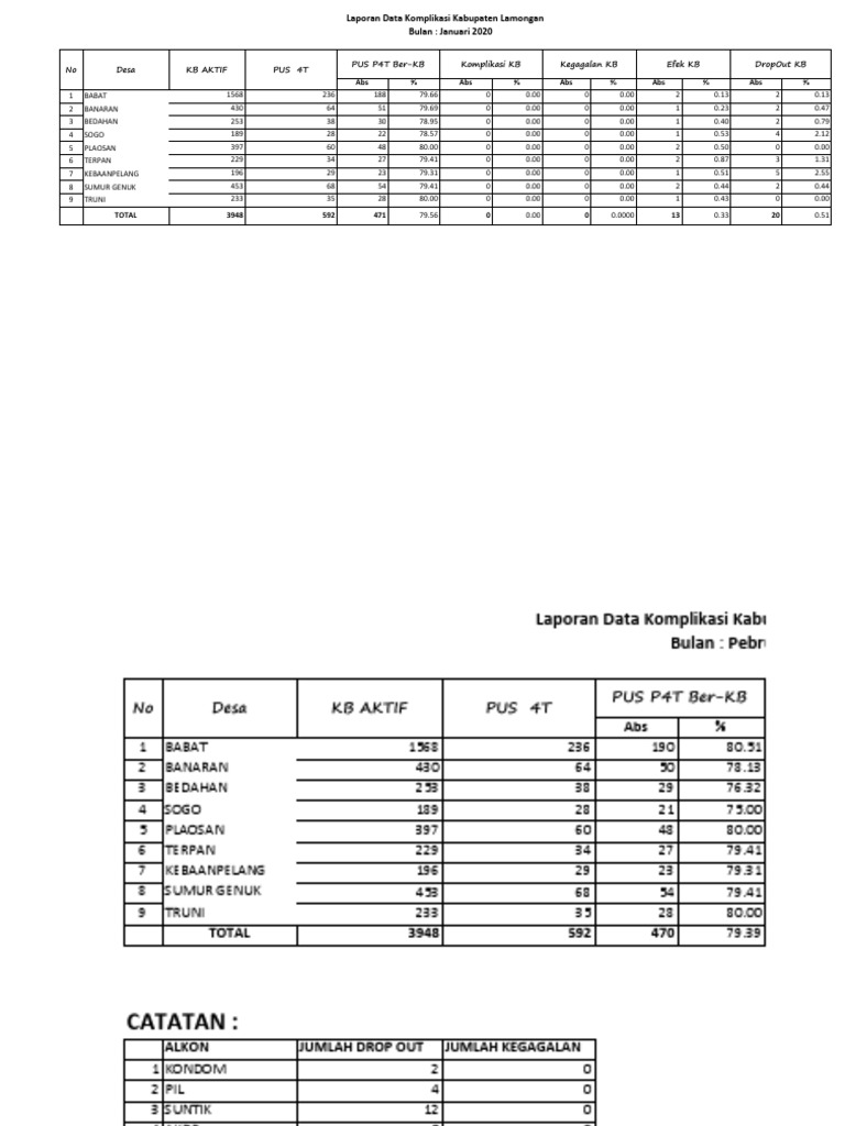 No Desa KB Aktif Pus 4T Pus P4T Ber-Kb Komplikasi KB Kegagalan KB Efek ...