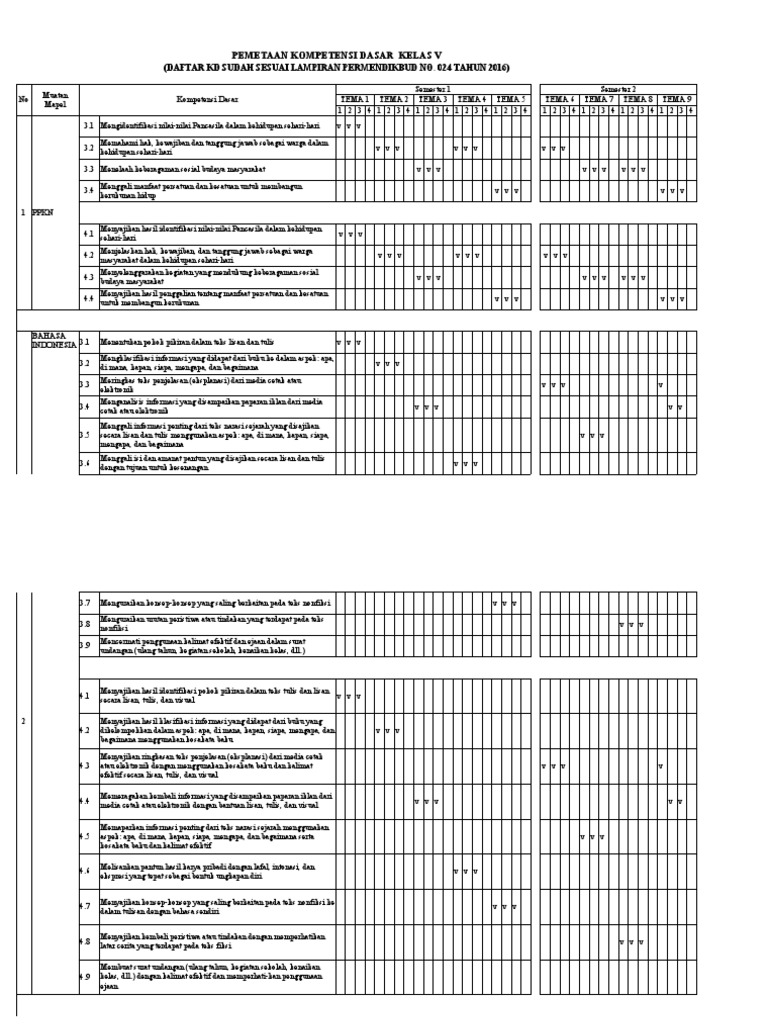 Pemetaan KD Tematik Kelas 5 | PDF