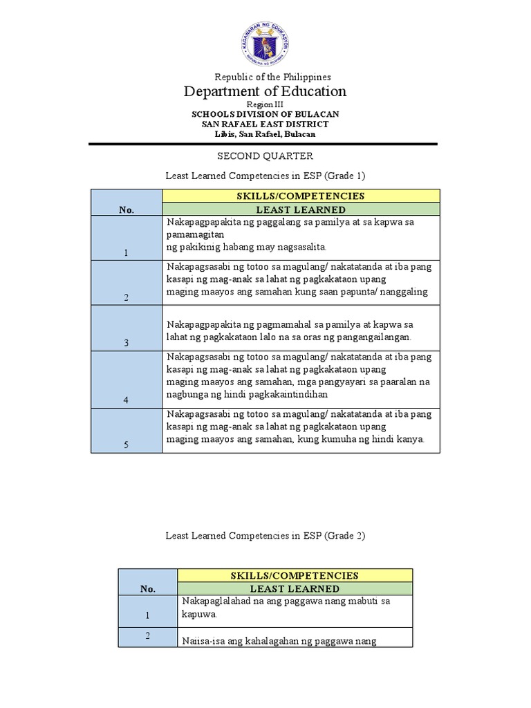 ESP - Second Quarter - Least-Learned | PDF