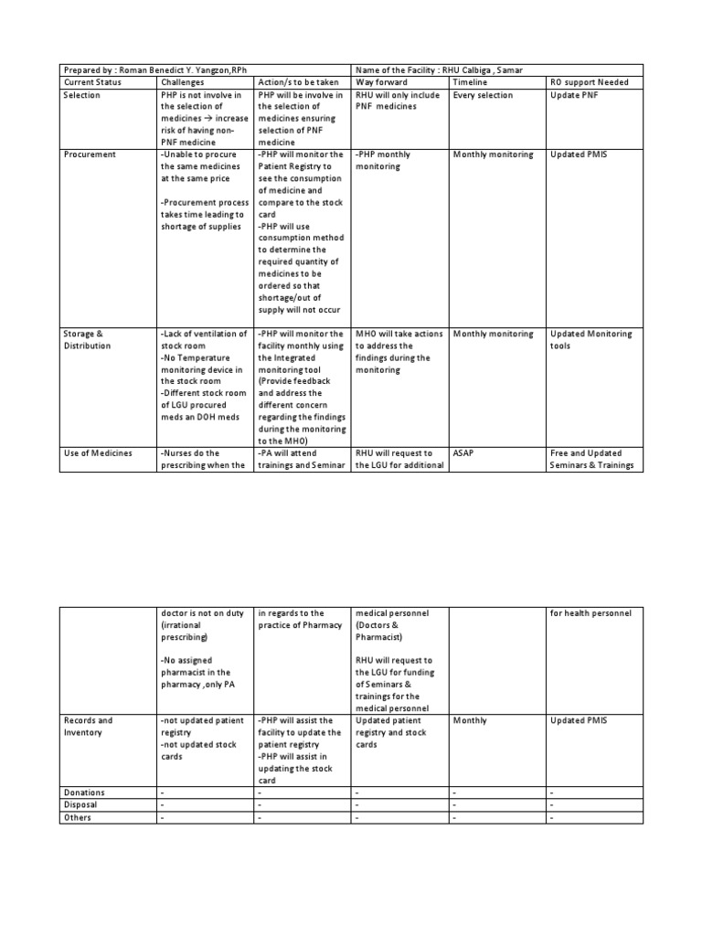 Pharmacy Action Plan to Address Operational Challenges and Improve ...