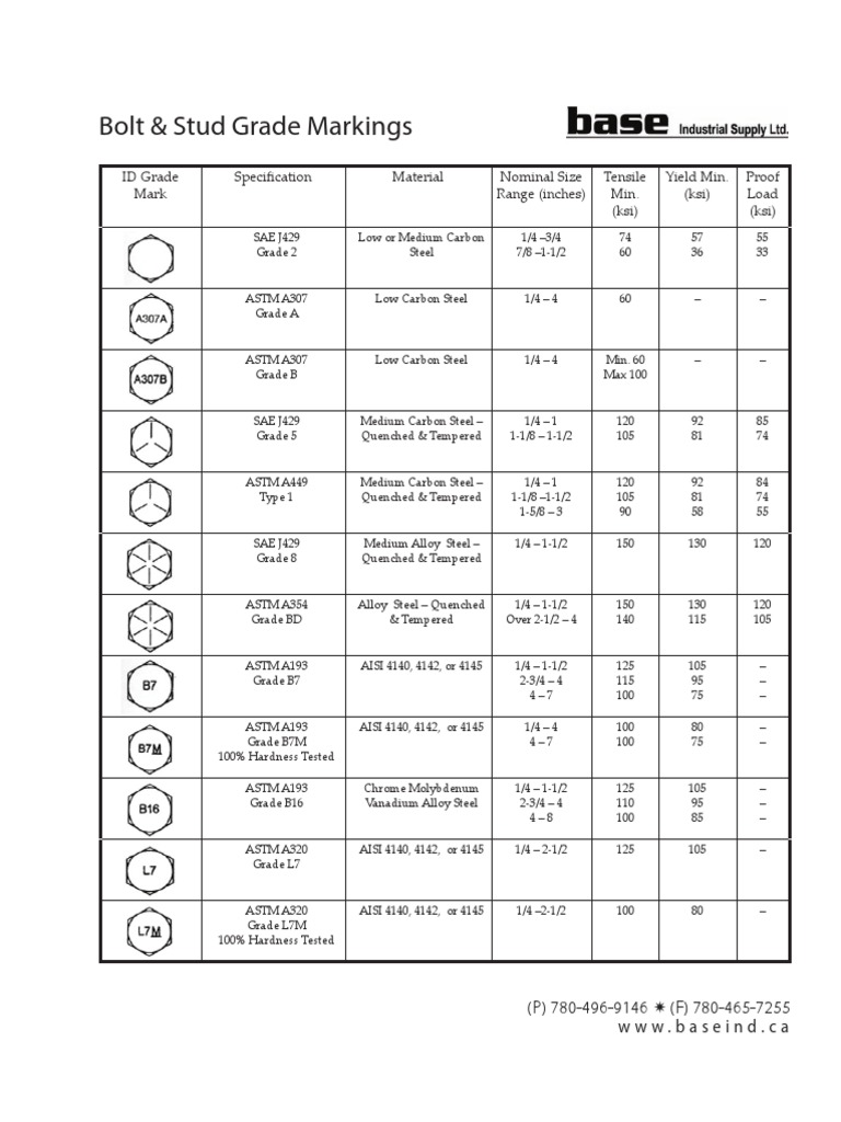 Bolt & Stud Grade Markings | PDF | Steel | Screw