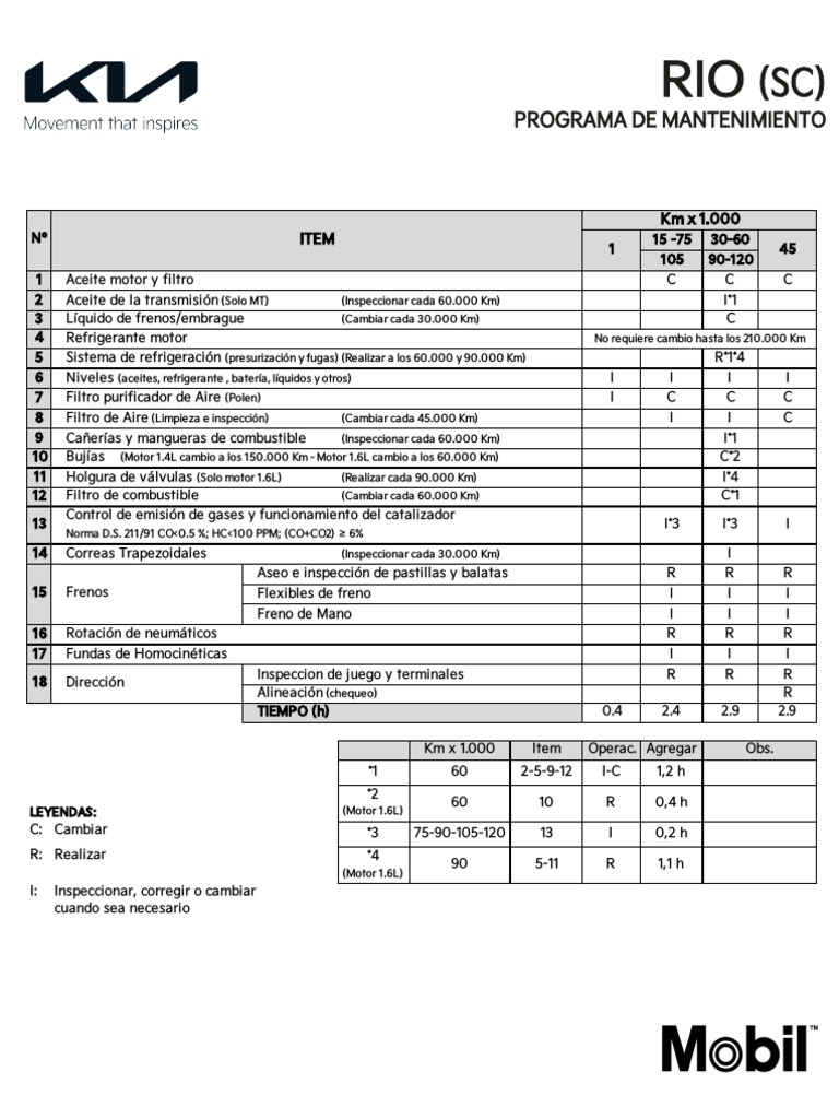 Kia Rio (SC) Pauta de Mantenimiento | PDF | Industria automotriz ...