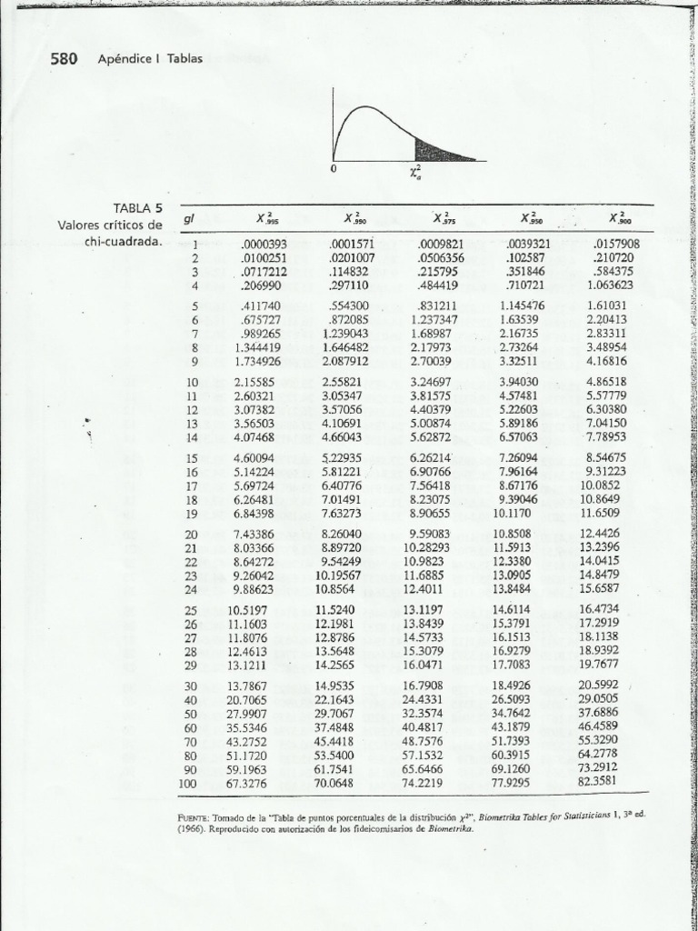 Tabla Chi Cuadrado | PDF