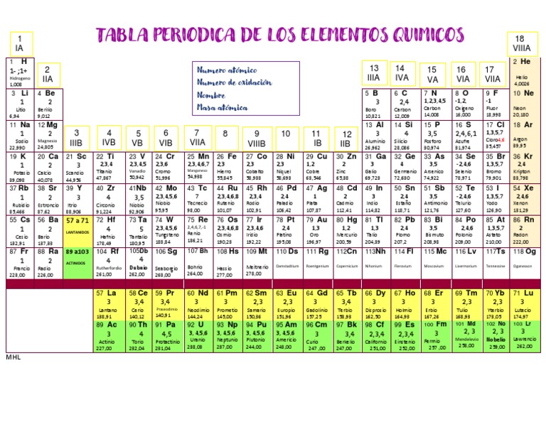 Tabla Periodica:) | PDF | Elementos químicos | Átomos