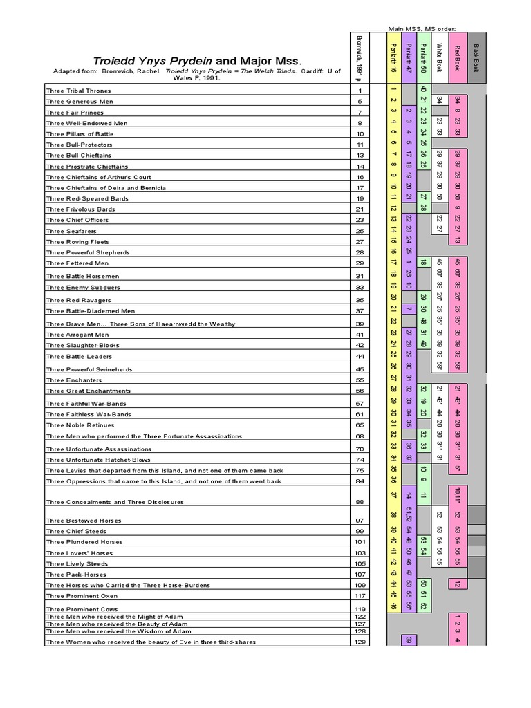 Comprehensive Chart of The Welsh Triads | PDF | British Folklore ...