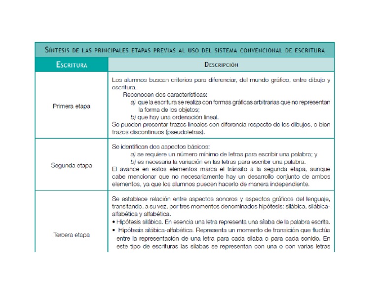 Cuadro Etapas de Escritura Según Myriam Nemirovsky | PDF