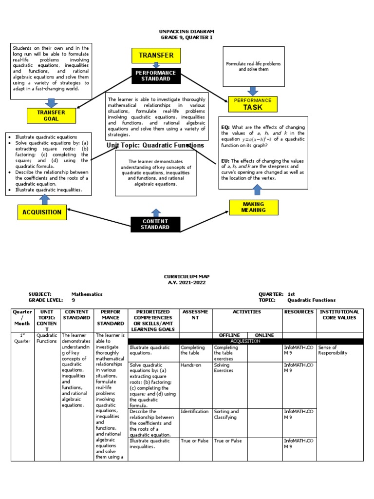 UNPACKING DIAGRAM and CURRICULUM MAP | PDF | Quadratic Equation | Equations
