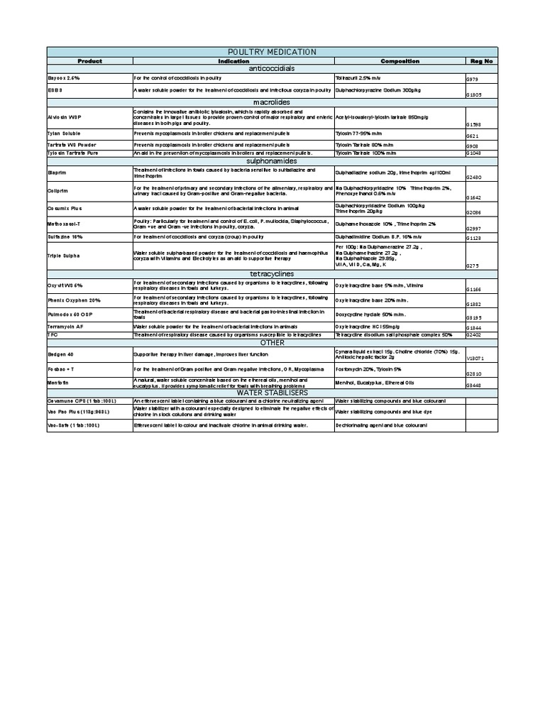 Poultry Medication Sheet1 | PDF | Infection | Health Sciences
