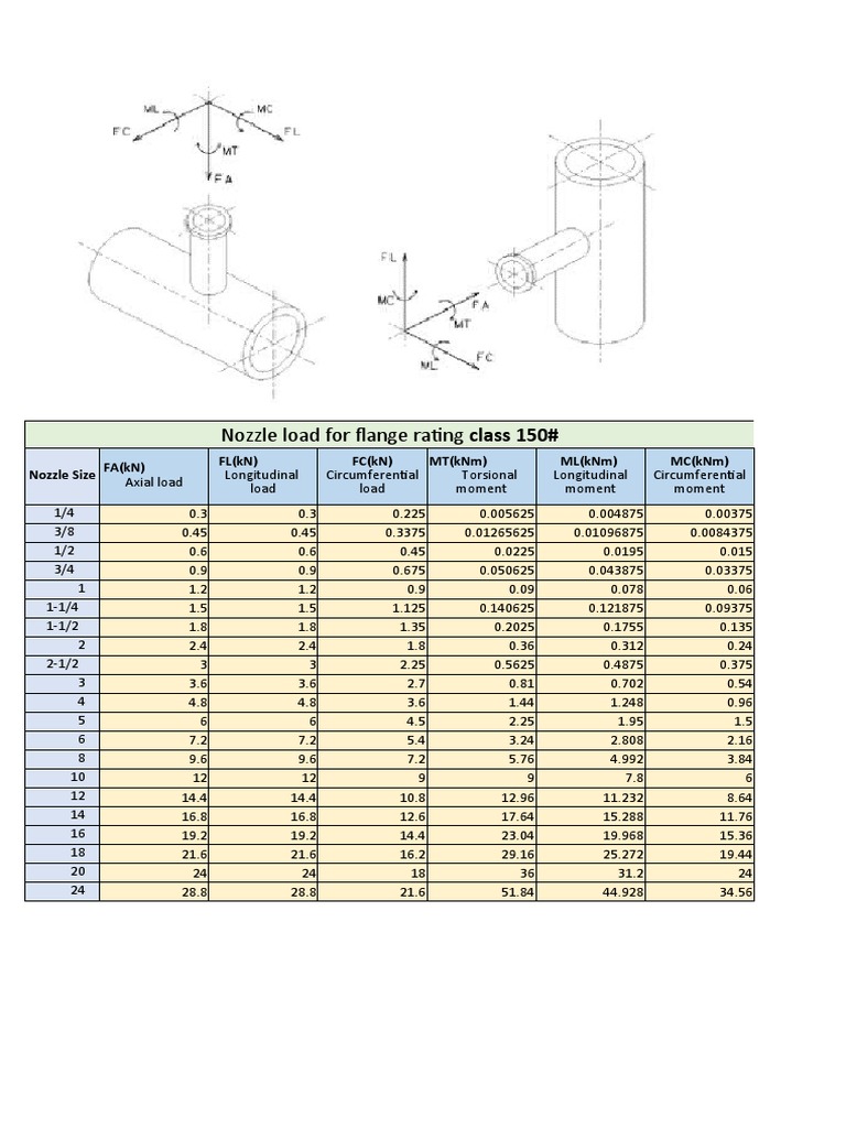 Nozzle Load For Flange Rating Class 150#: Nozzle Size Fa (KN) FL (KN ...