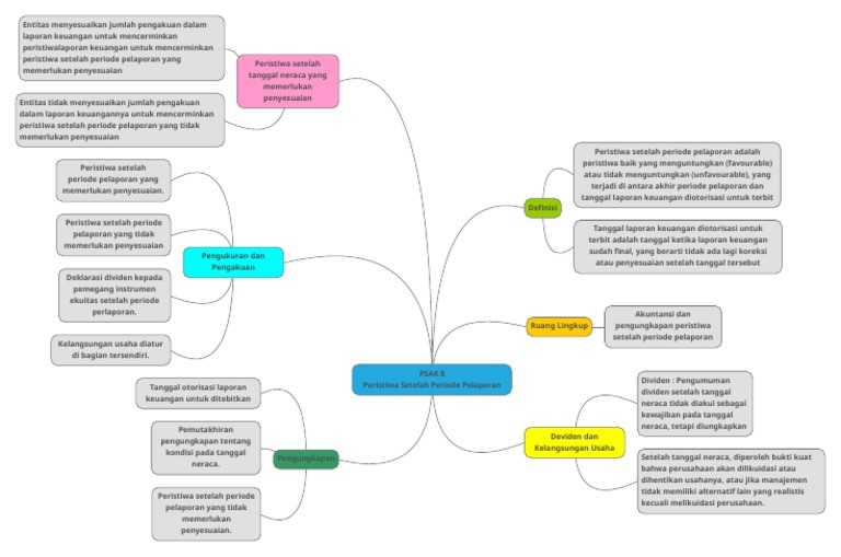Mind Map PSAK 8 | PDF | Pengelolaan Keuangan & Uang