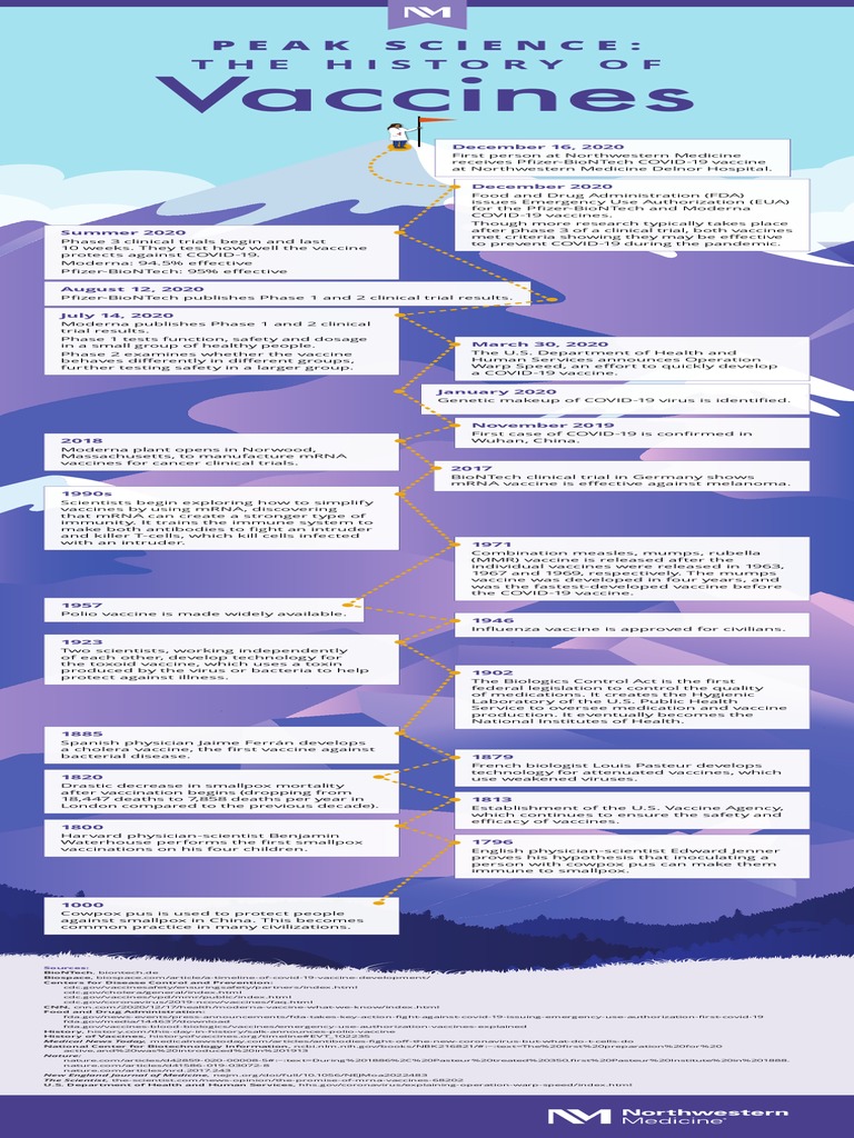 History of Vaccines Infographic | PDF | Vaccines | Vaccination