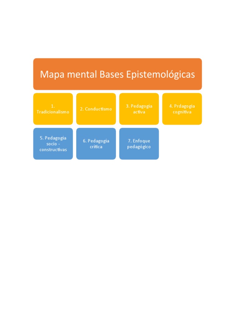 Mapa Mental Bases Epistemológicas | PDF
