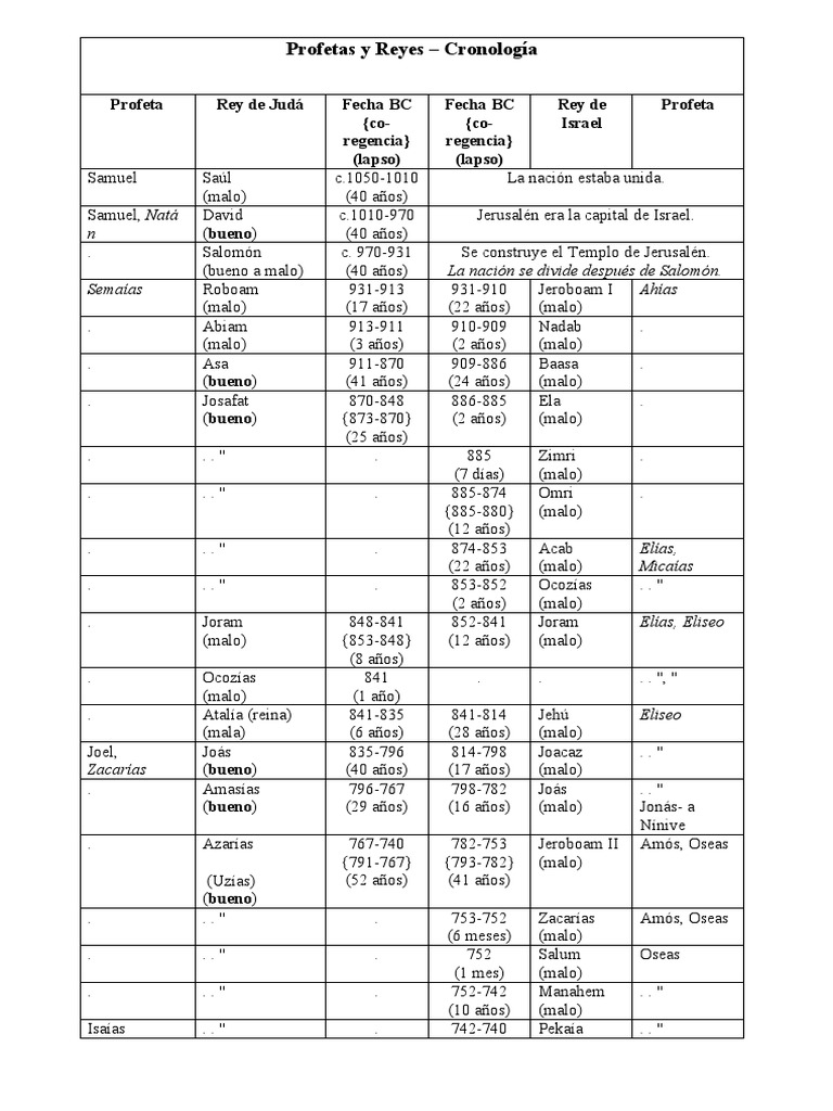 Profetas y Reyes | PDF | Libros de reyes | El antiguo Israel y Judá