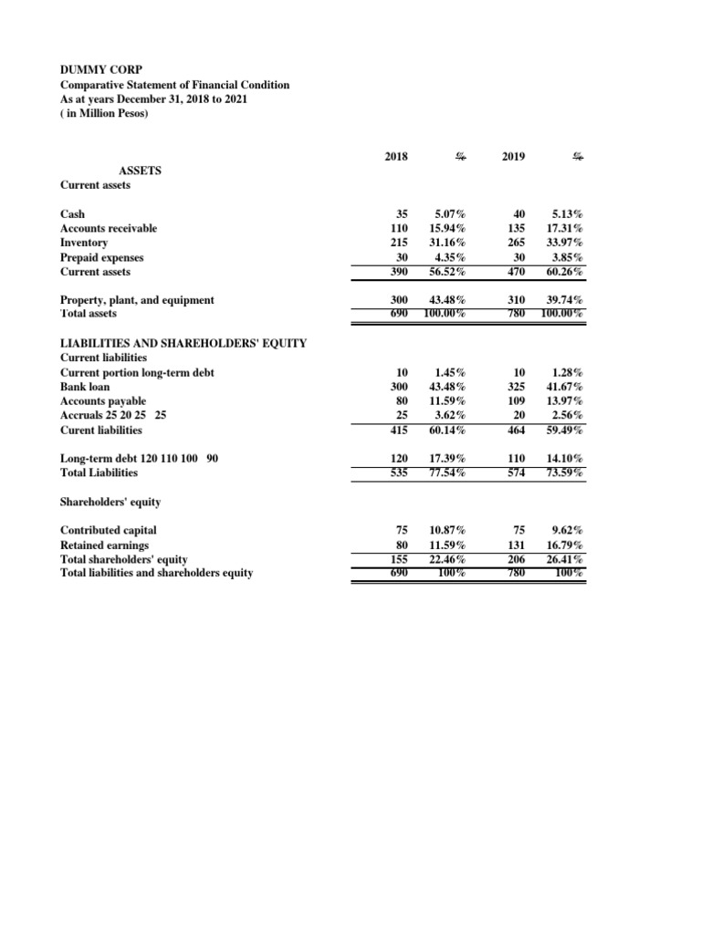 COMMON SIZE FS - Balance Sheet | PDF