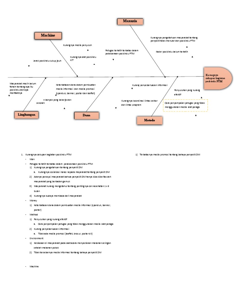 Fishbone POSBINDU PTM | PDF