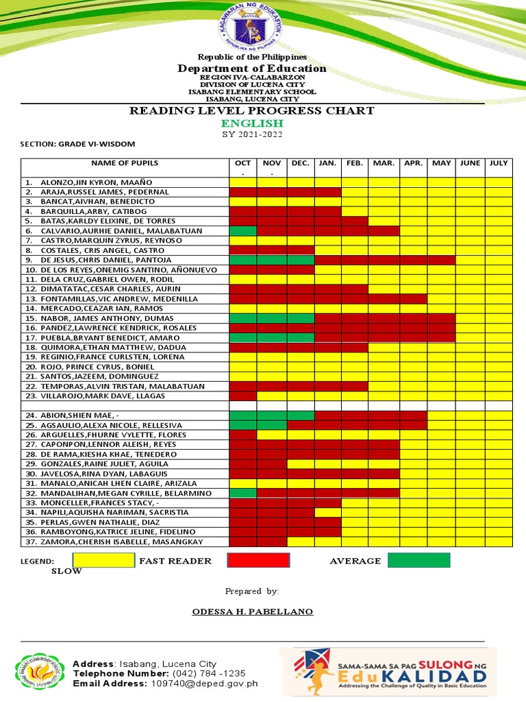 Reading Level Progress Chart Wisdom | PDF