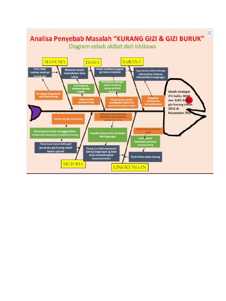 Fishbone Masalah SMD | PDF