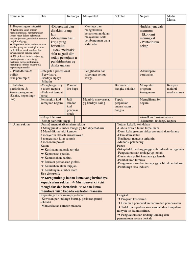 Contoh Tema Dan Isi Bertutur BM SPM Format Baharu | PDF