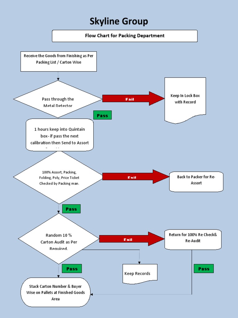 5.packing Flow Chart | PDF