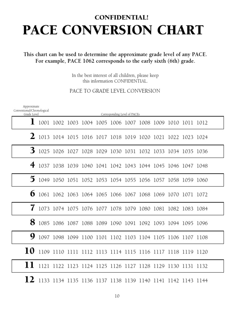 Pace Conversion Chart: Confidential! | PDF