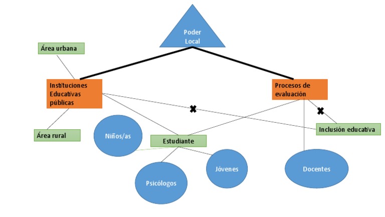 Mapa de Relaciones | PDF
