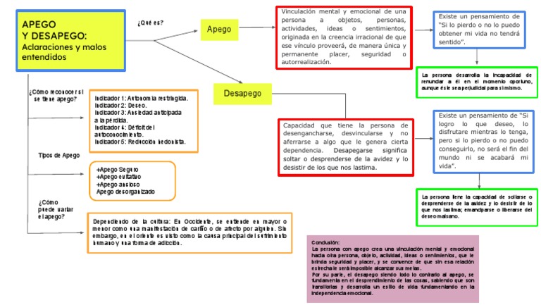 Mapa Conceptual Apego y Desapego | PDF | Teoría de apego | Placer