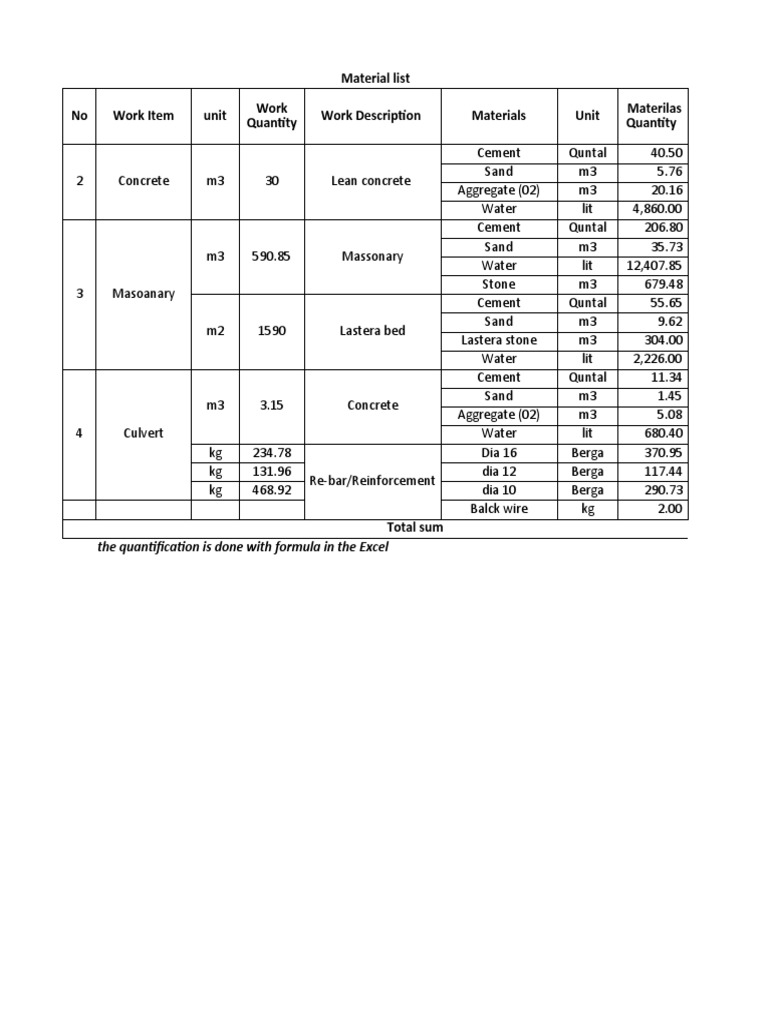 Material List No Work Item Unit Work Description Materials Unit Work ...