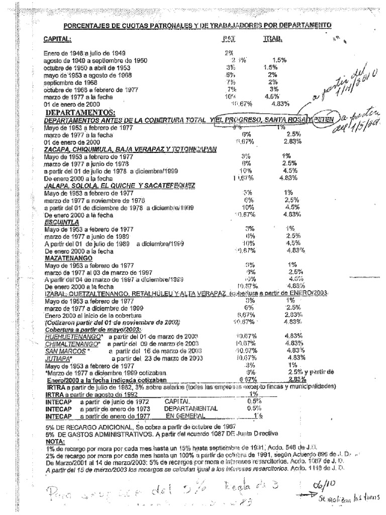 Porcentaje de Cuota Patronal y Trabajadores | PDF