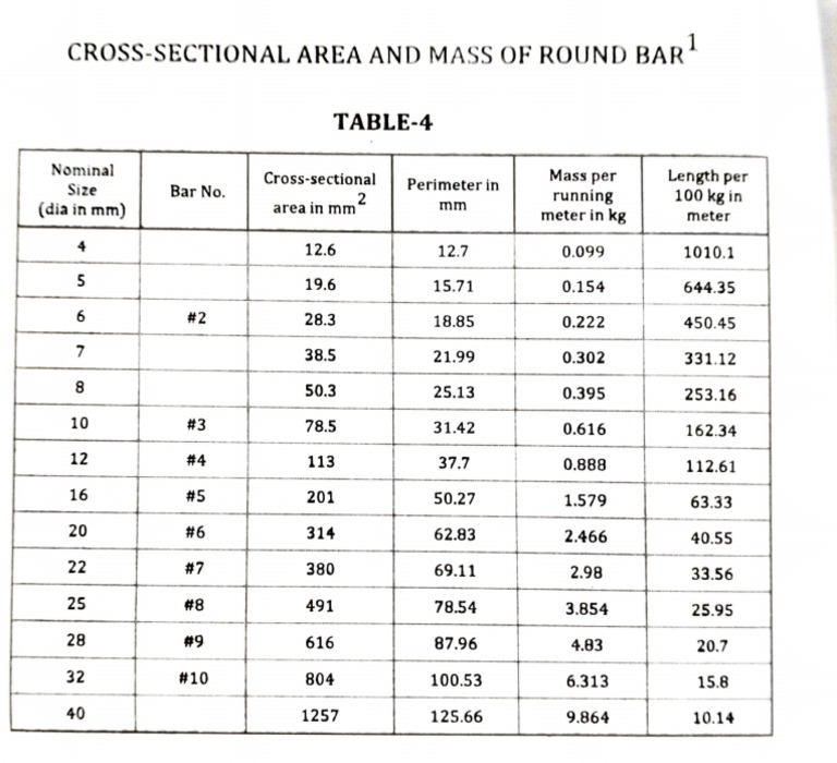 Bar Area & Mass Unit Weight Chart | PDF | Metrology | Physical Quantities