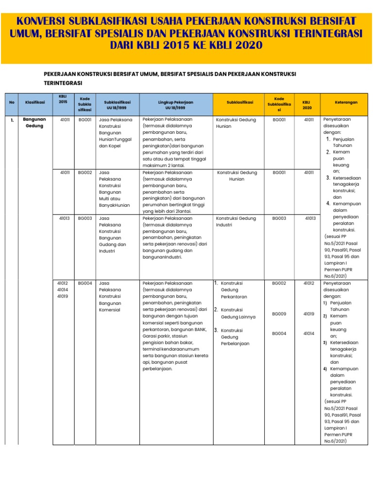 Konversi KBLI 2015 Ke KBLI 2020 | PDF