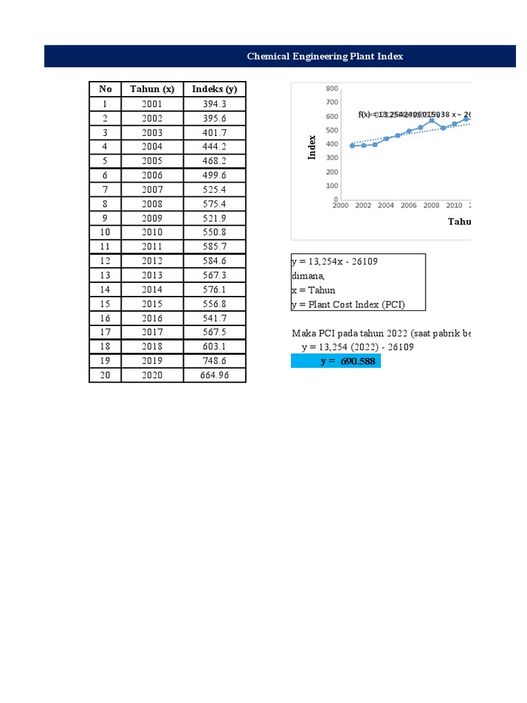 Chemical Engineering Plant Index Trend | PDF