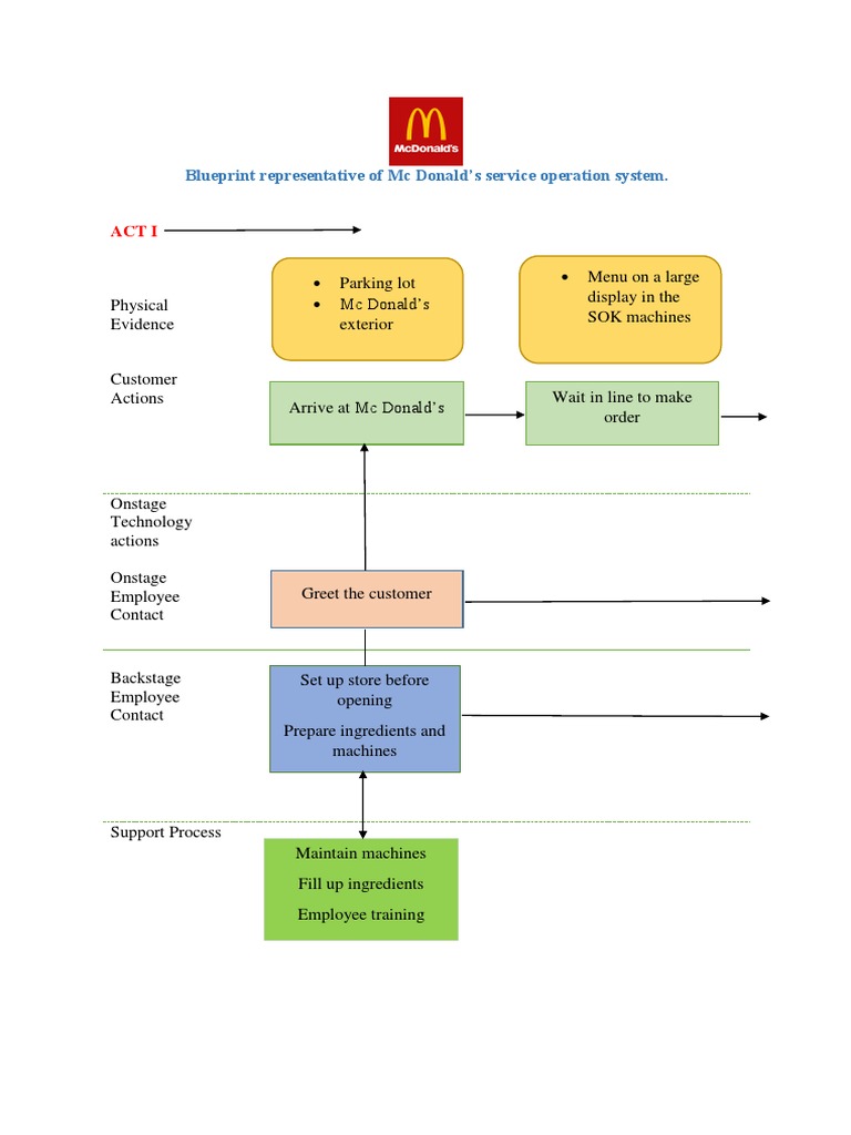 Blueprint Huynh My Ky Duyen 2022 McDonald's | PDF | Food And Drink