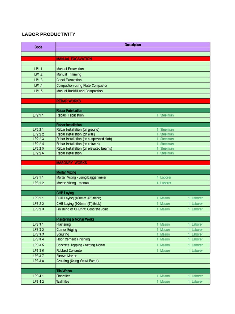 Construction Labor Productivity Philippines | PDF | Masonry | Carpentry