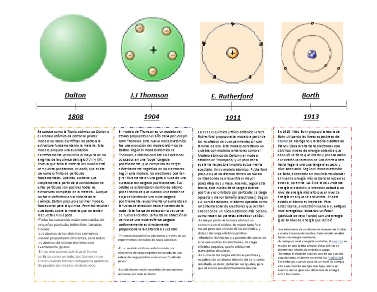 Modelos Atomicos | PDF | Átomos | Electrón